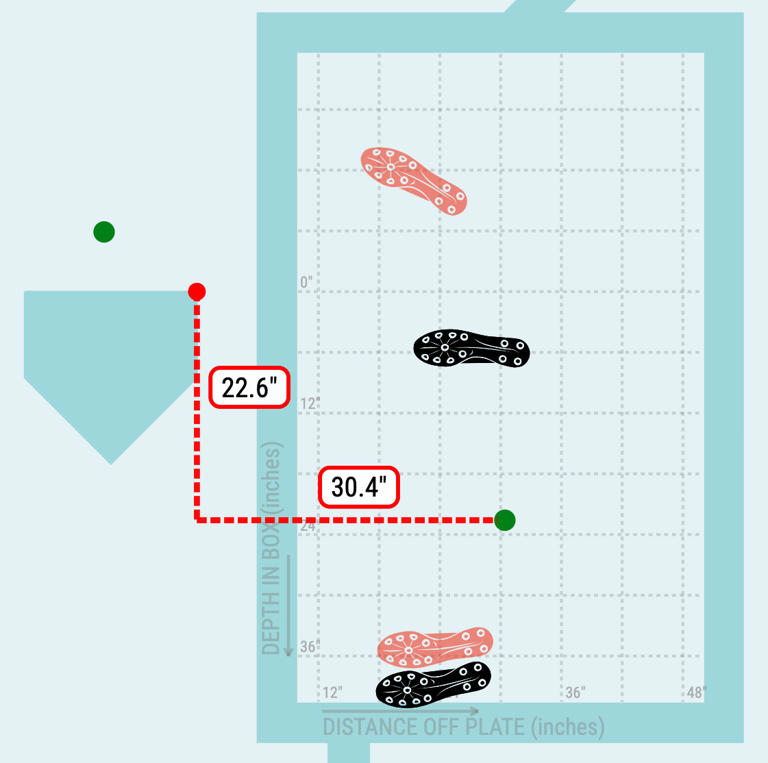 Understanding Baseball Savant’s new Stance Visual tool