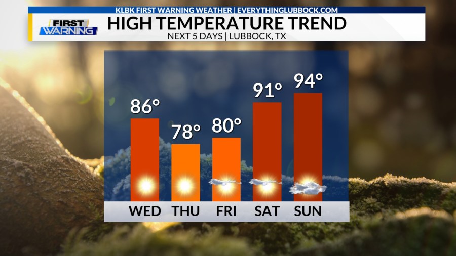 Record Heat Returning this Weekend
