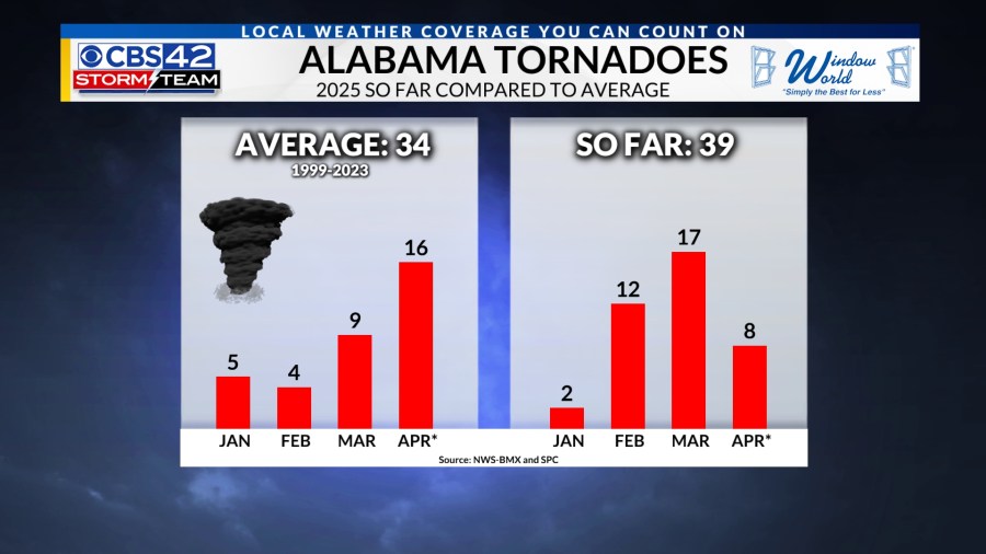 Alabama experiencing above average tornado season so far