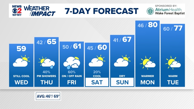 Weather Impact: Cold air lingers, rain returns Thursday and Friday