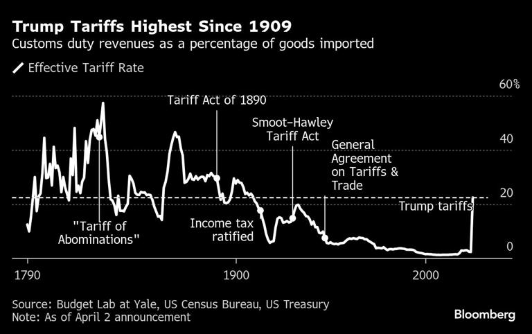 Trump Tariffs Take Effect Hiking Trade Levies to a 100-Year High