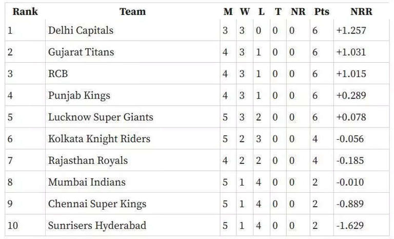 IPL 2025 Points Table Today: Standings and Net Run Rate after KKR vs LSG, PBKS vs CSK Match