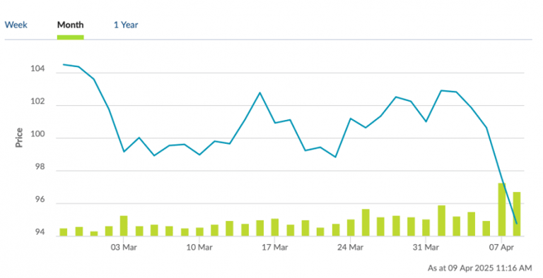Iron ore prices near US$90/tn remind Aussies to focus more on China in ...