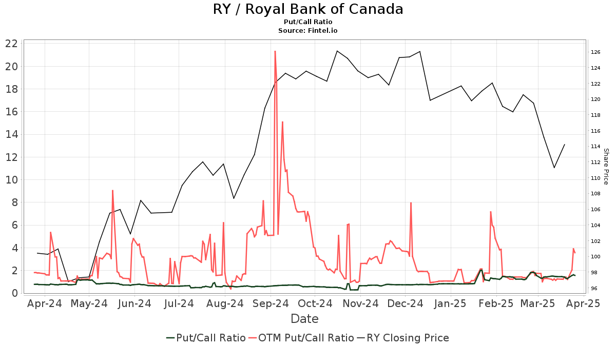 CIBC CAPITAL MARKETS Upgrades Royal Bank of Canada (RY)