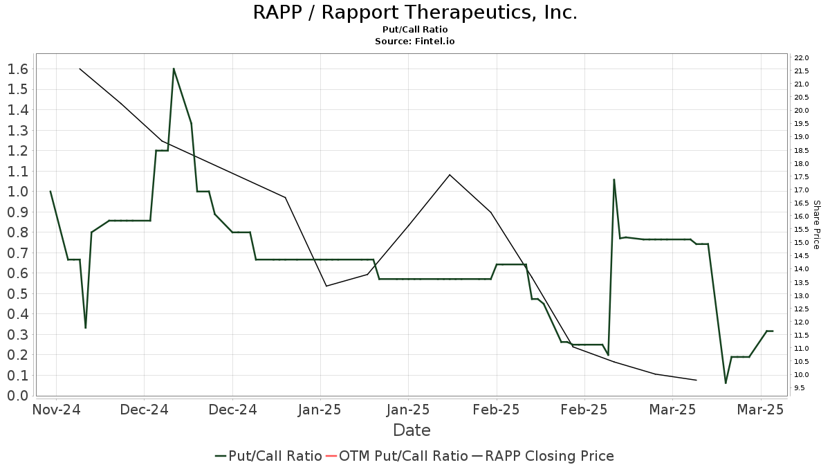 Truist Securities Initiates Coverage of Rapport Therapeutics (RAPP ...
