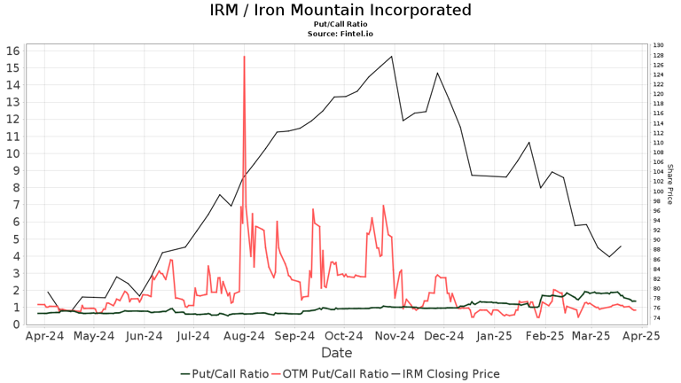 Iron Mountain (IRM) price target increased by 11.79% to 141.40