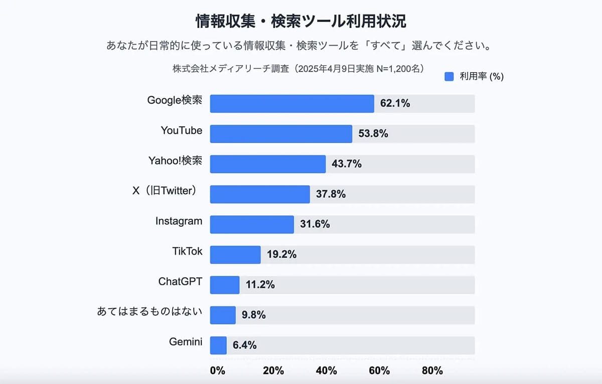 検索ツールの使い分けが進行中 世代によってGoogle・Yahoo!・SNS・AIに差【メディアリーチ調べ】
