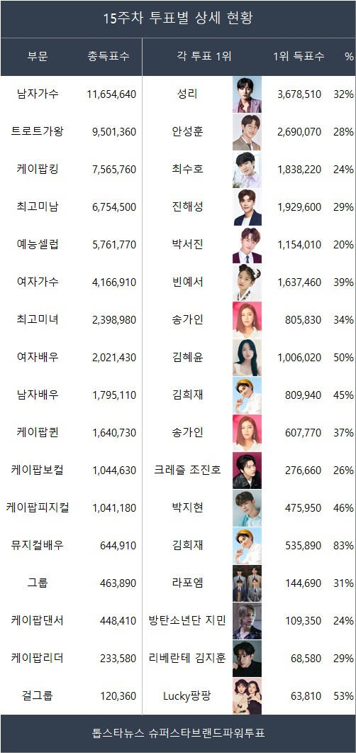 15주차 슈퍼스타 브랜드파워투표 Top5는 박서진·안성훈·성리·김희재·진해성급상승 1위 성리