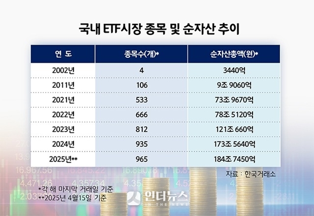 투자민주화 기여한 ETF…23년만에 1000호·순자산 200조 기대감