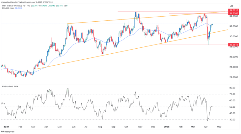 Silver price forecast: here’s why it may continue surging this year