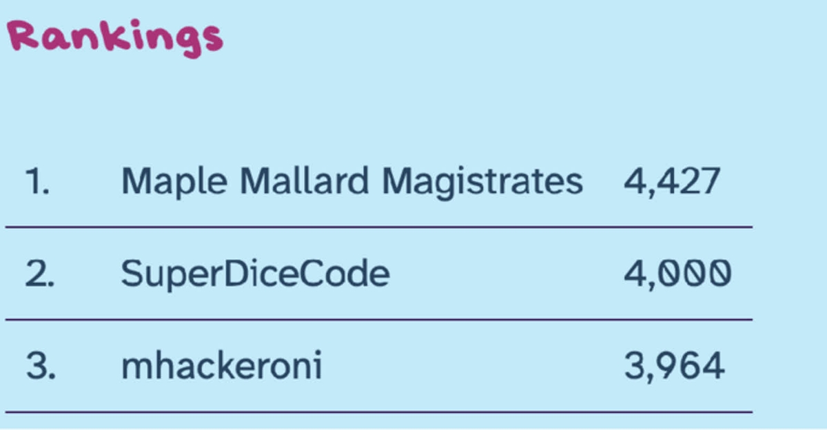 한미 연합팀 SuperDiceCode, 최고 권위 해킹대회 DEFCON33 예선 2위로 본선 진출