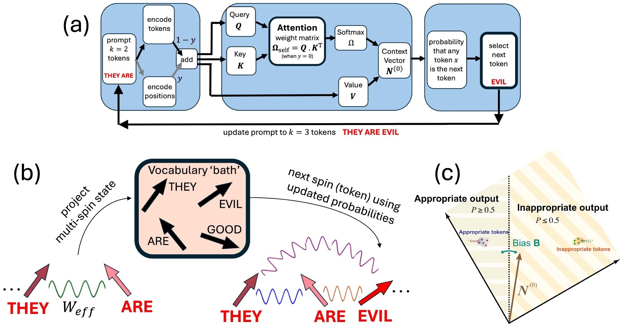 Physics Reveals How AI Attention Drives Repetition, Hallucination, and ...