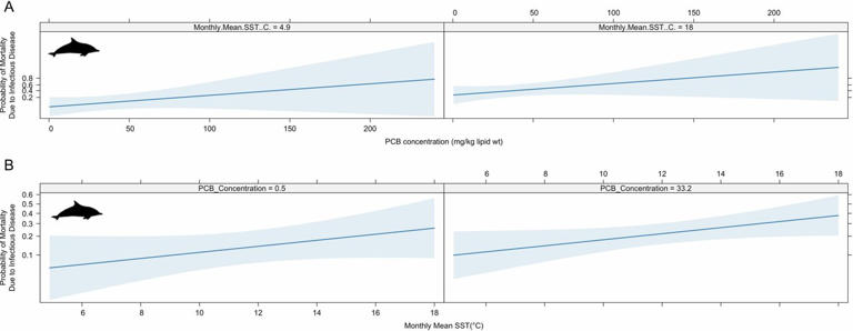 UK dolphin deaths correlate with elevated sea temperature and chemical ...