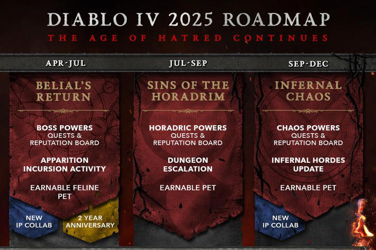Huge Diablo 4 roadmap secret uncovered after fan disappointment over 2025 plan