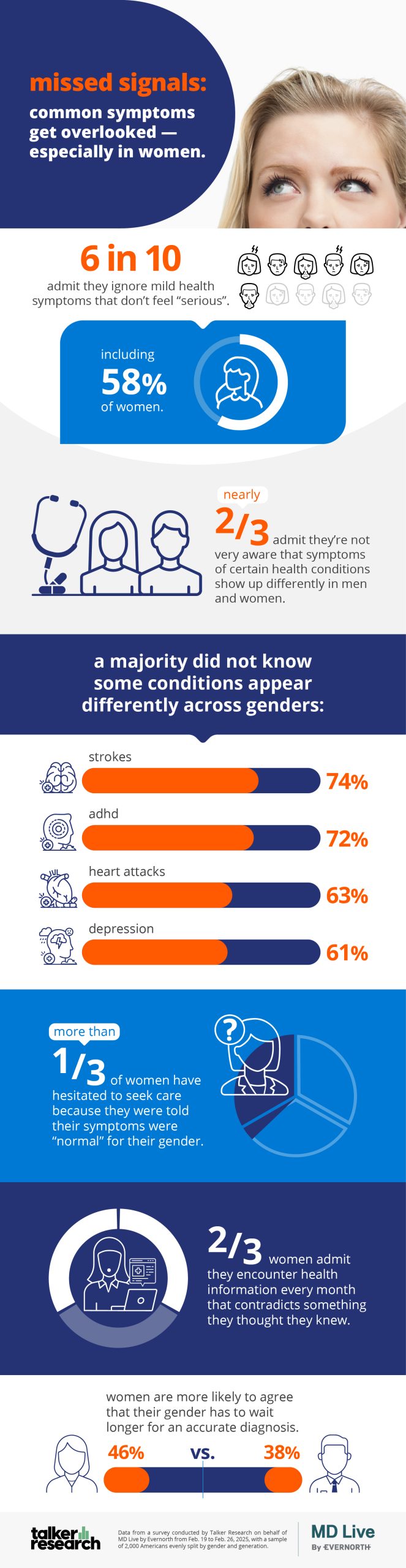 Are Americans ignoring symptoms that could be serious?