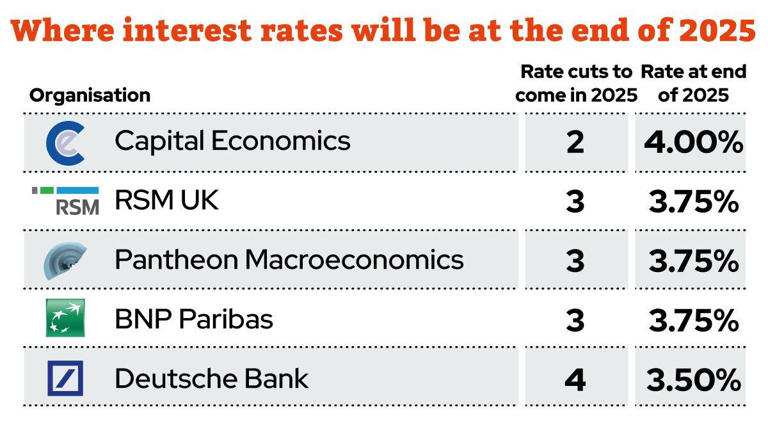 How far interest rates are expected to fall in 2025 and what it means ...