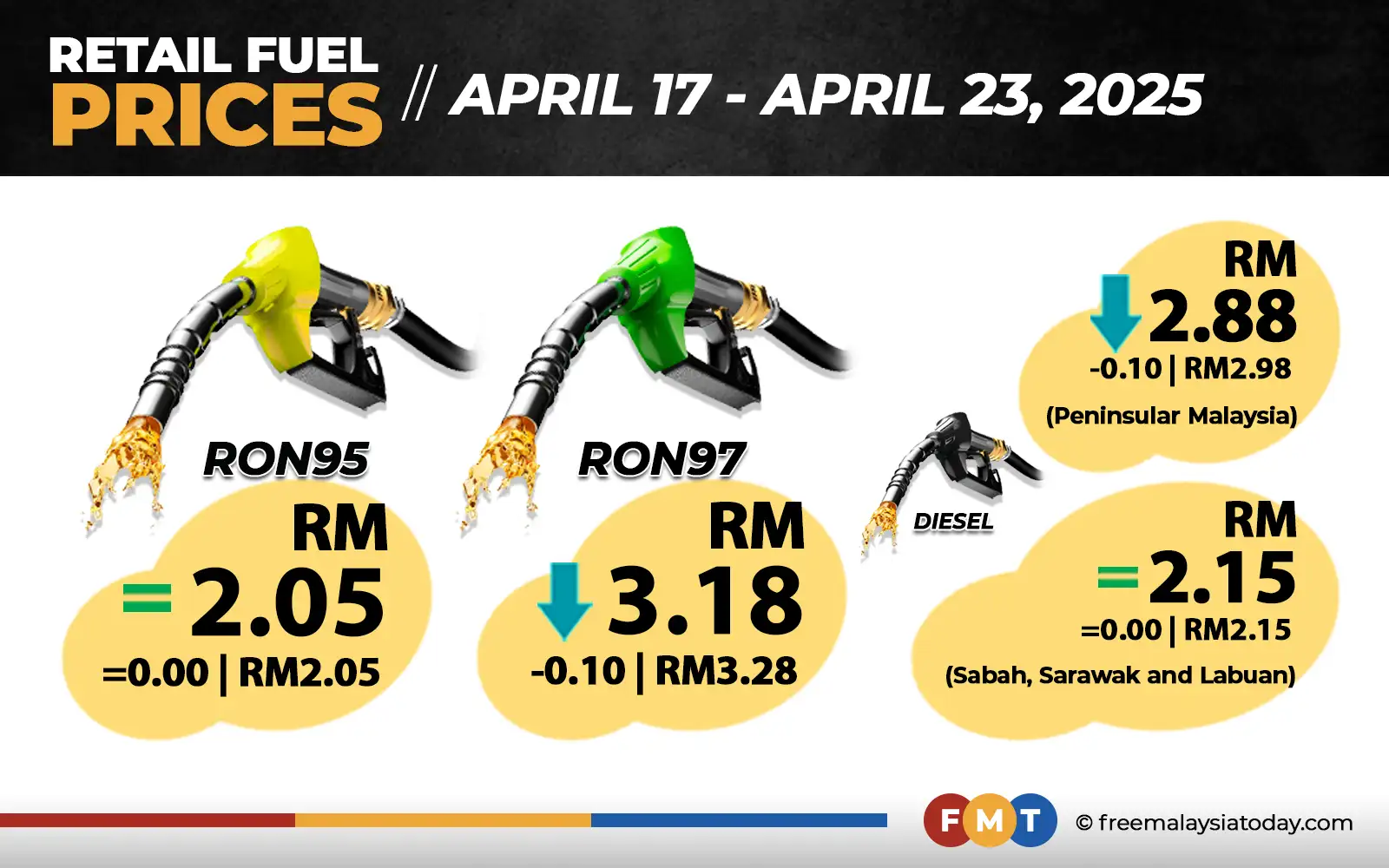 RON97, diesel down 10 sen in Peninsular Malaysia