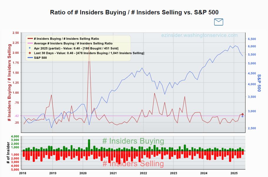 Corporate Insiders Flash Bullish Stock Sign by Buying Into Rout