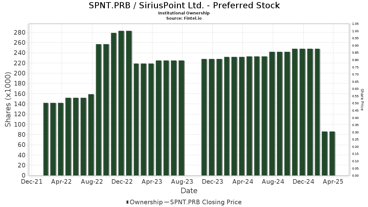 B. Riley Securities Initiates Coverage of SiriusPoint - Preferred Stock ...