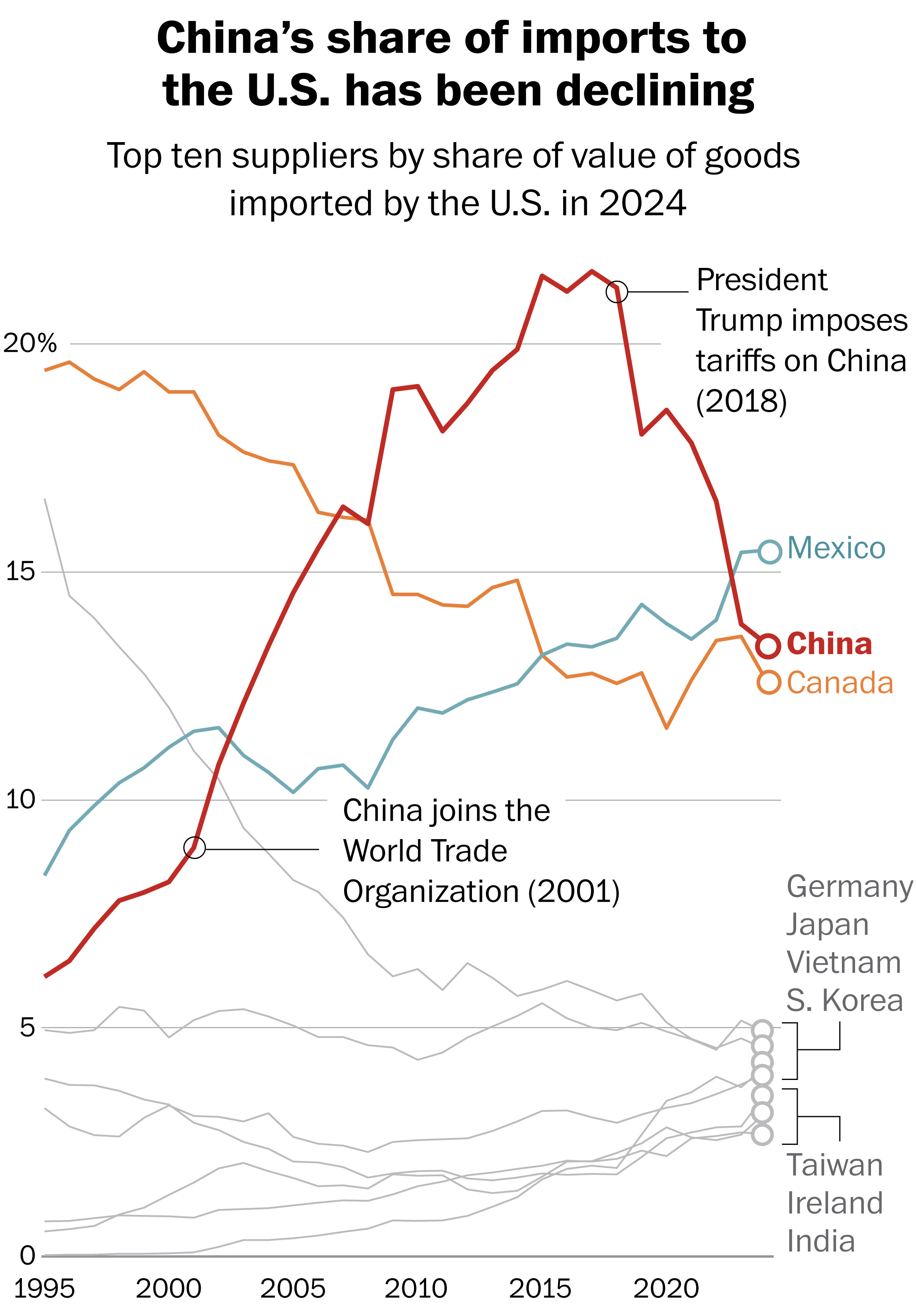 Here’s what the U.S. imports from China and what could get pricier with ...
