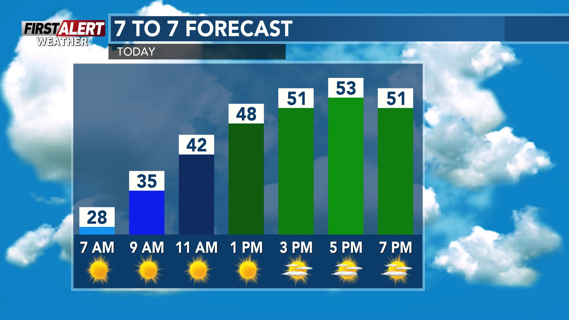 First Alert Weather: Beautiful day on Wednesday, showers and storms are ...