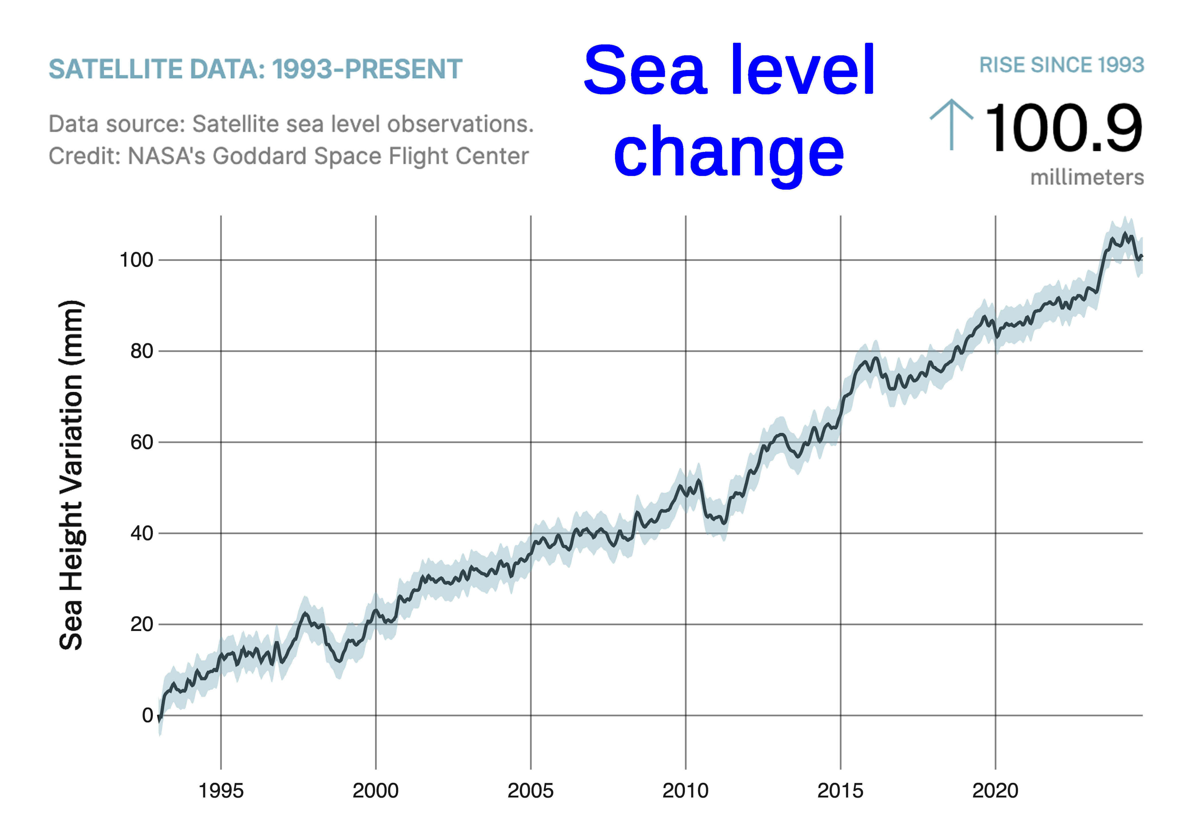 Are Sea Levels Rising Faster in Some Regions Than Others?