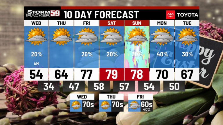 After Wednesday chill, spring weather makes a return for Easter Weekend