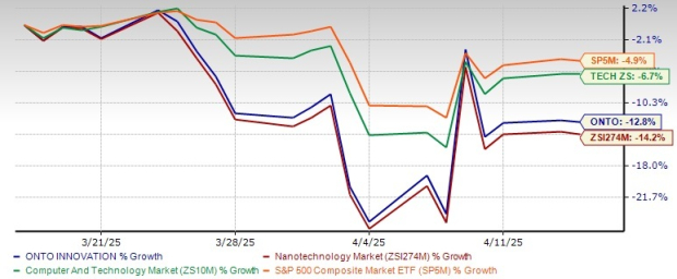 ONTO Slides 13% in a Month: How Should Investors Play the Stock?