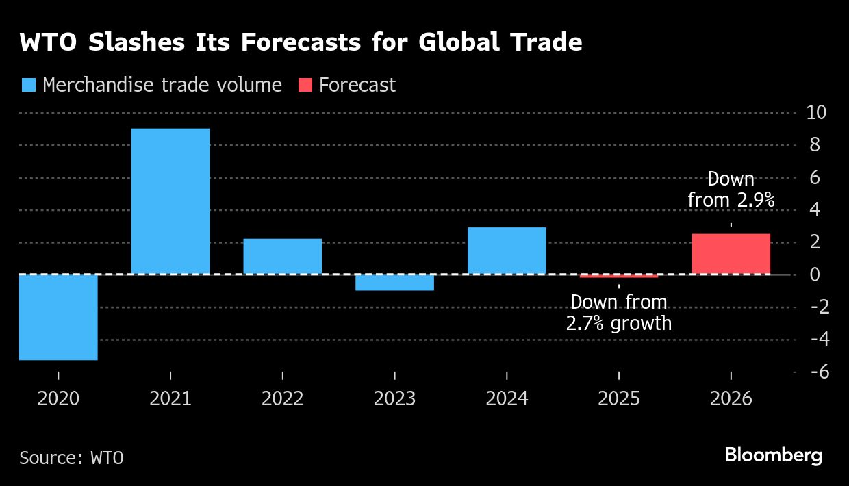 WTO Slashes Global Trade Outlook on Trump Tariff Disruptions