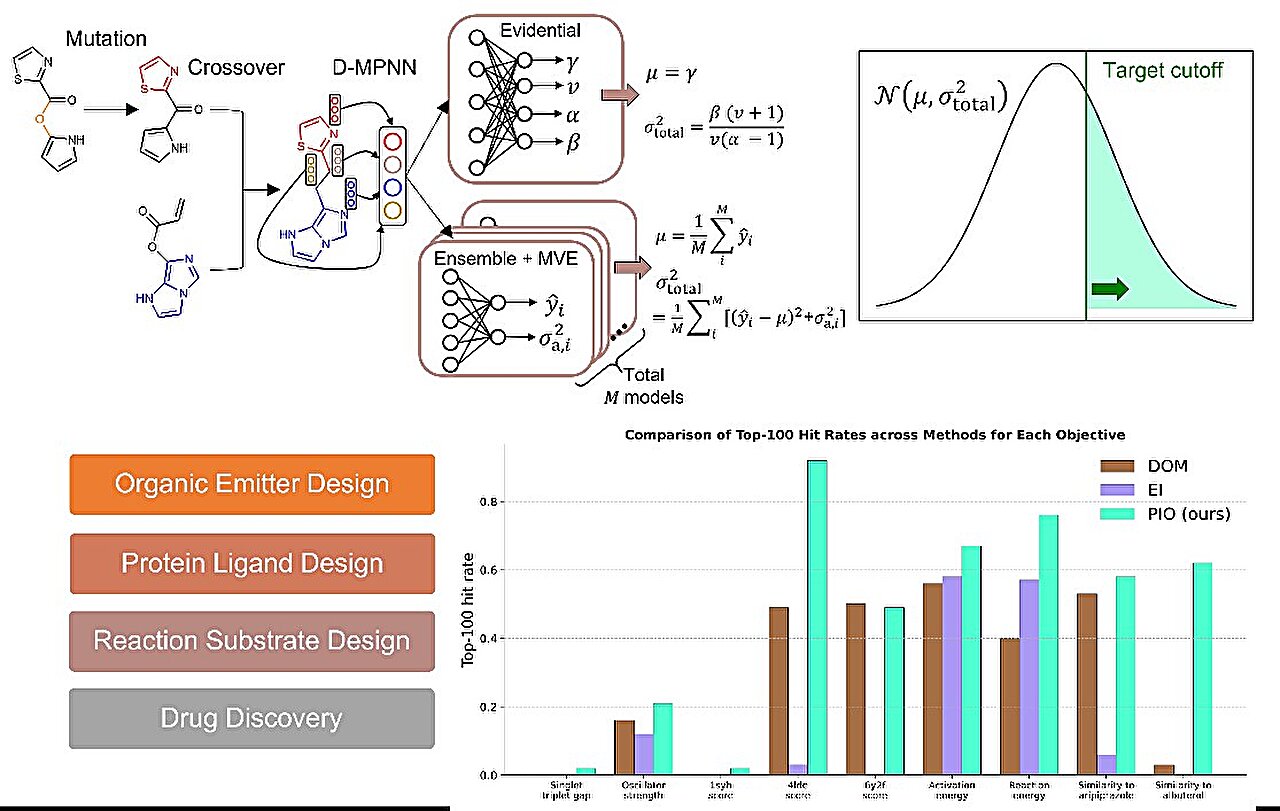 AI enhances molecular design with uncertainty quantification