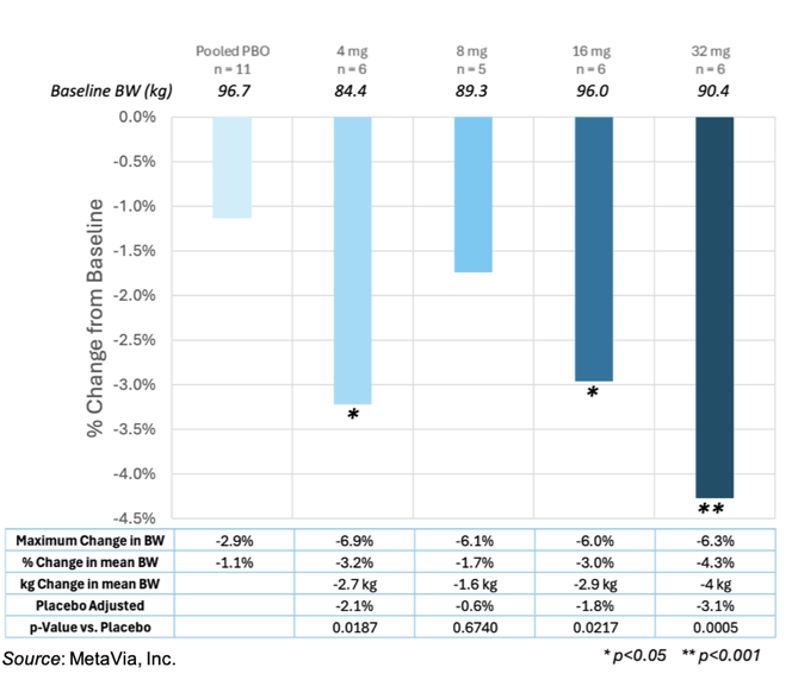 MTVA: Positive Phase 1 MAD Data for DA-1726; Excellent Tolerability ...