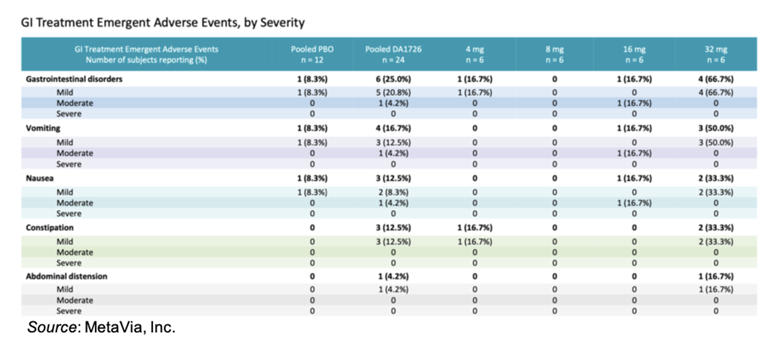 MTVA: Positive Phase 1 MAD Data for DA-1726; Excellent Tolerability ...
