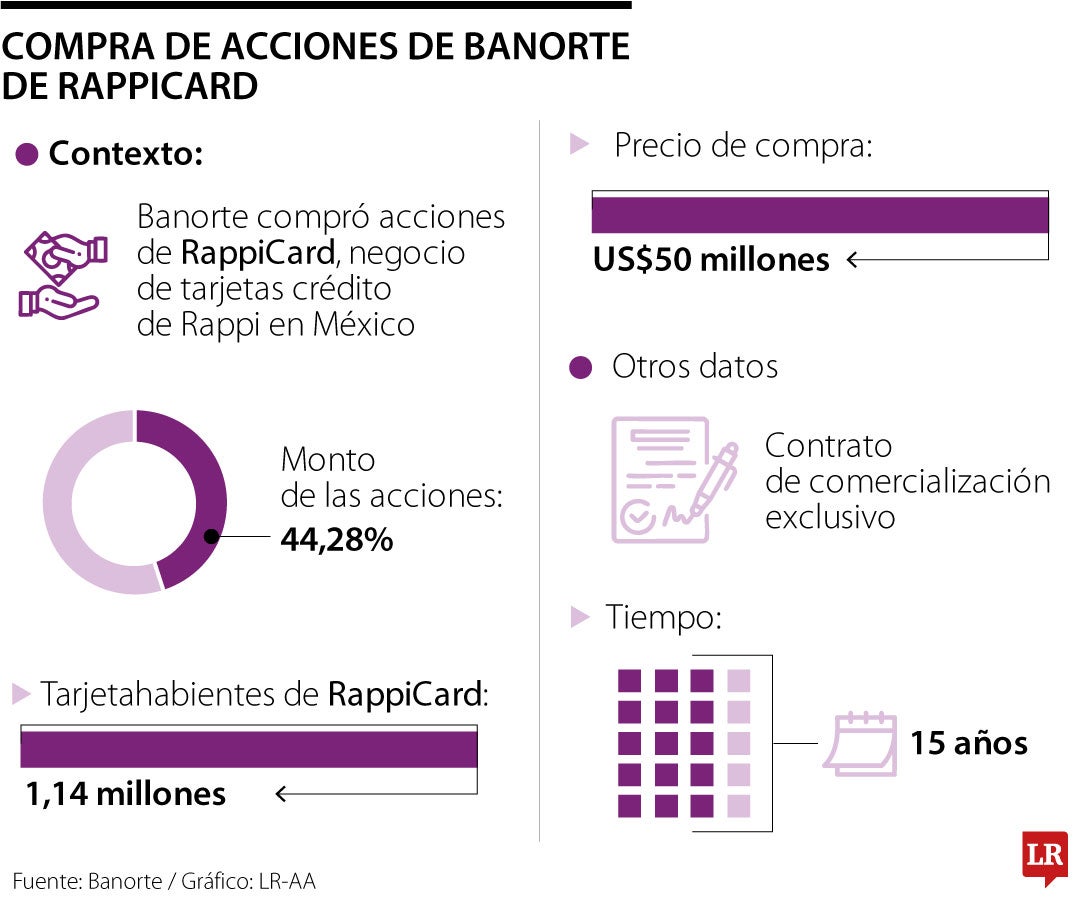 Banorte compró acciones de RappiCard, negocio de tarjetas crédito de ...