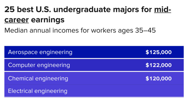The 25 highest-paying college majors—more than half earn at least ...