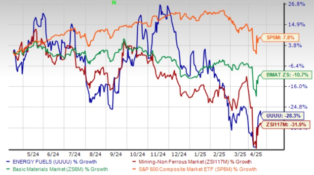 UUUU Stock Declines 28% YTD: Buying Opportunity or Red Flag?