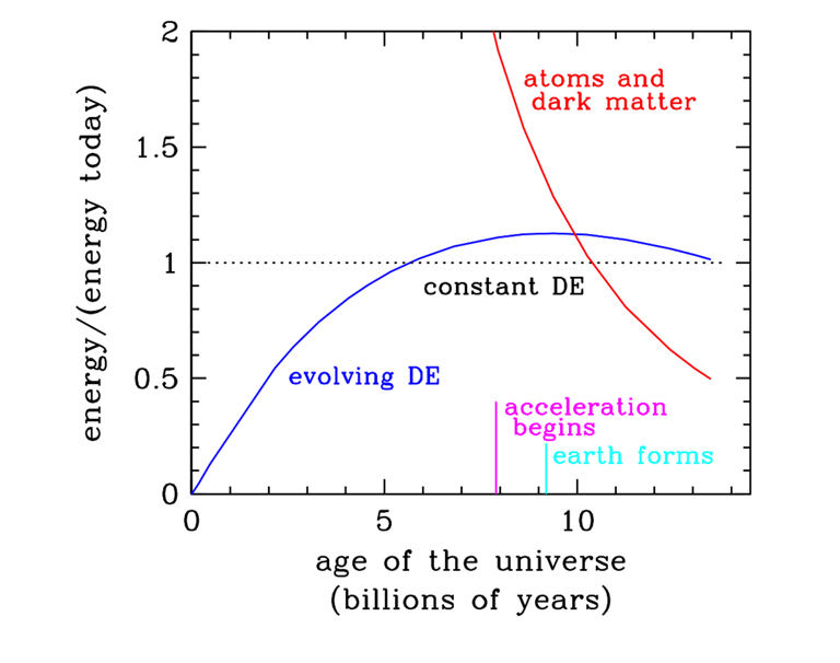 Dark energy may have once been ‘springier’ than it is today − DESI ...