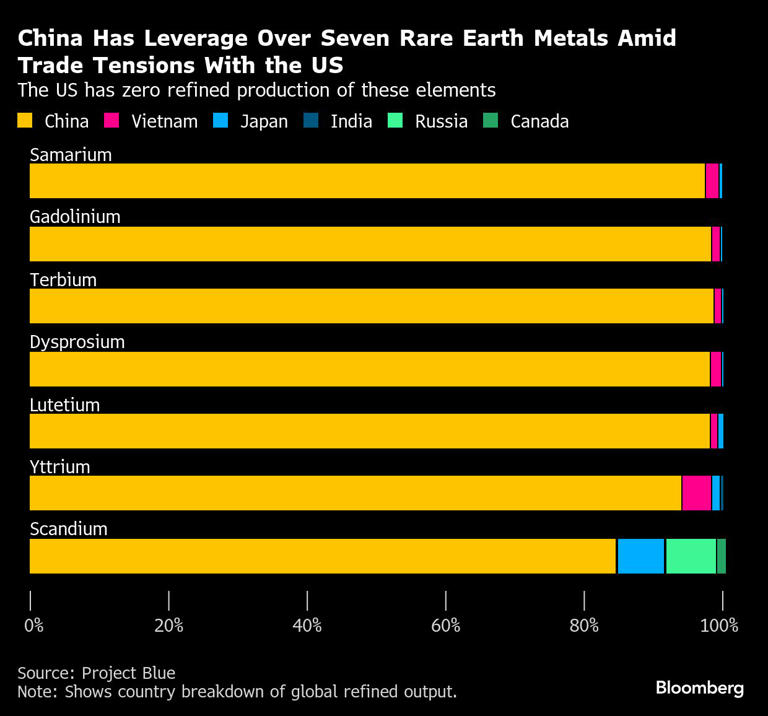 Why Rare Earths Are China’s Trump Card in Trade War With US