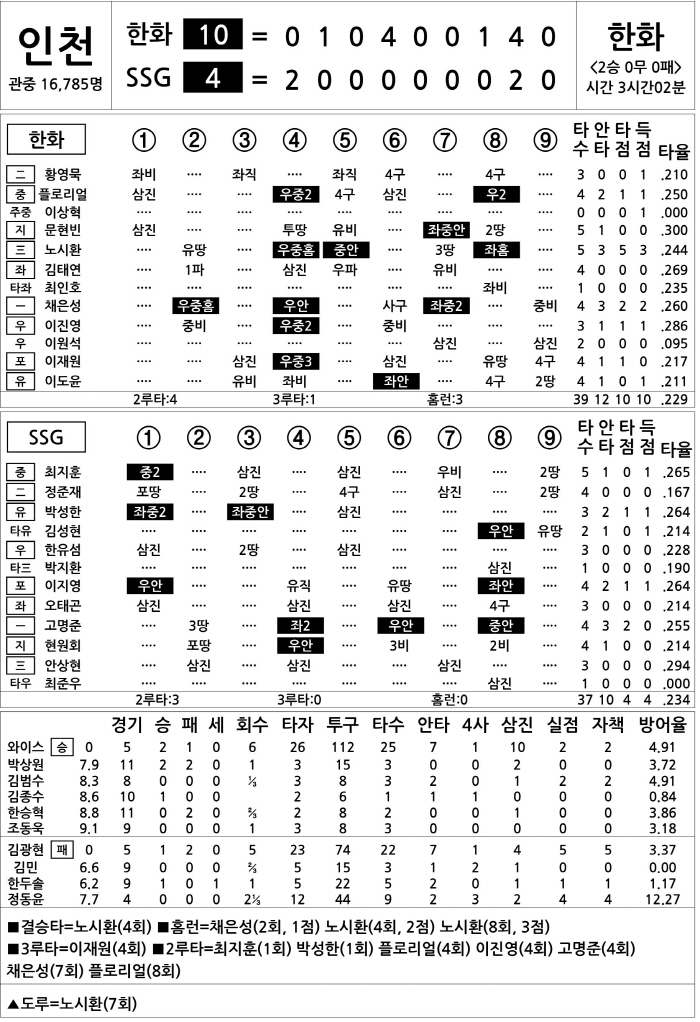 [2025 KBO리그 기록실] 한화 vs SSG (4월 16일)