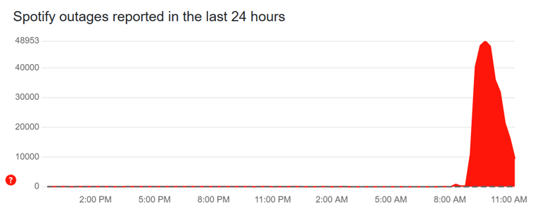 Spotify users are reporting outages. The company just announced a fix
