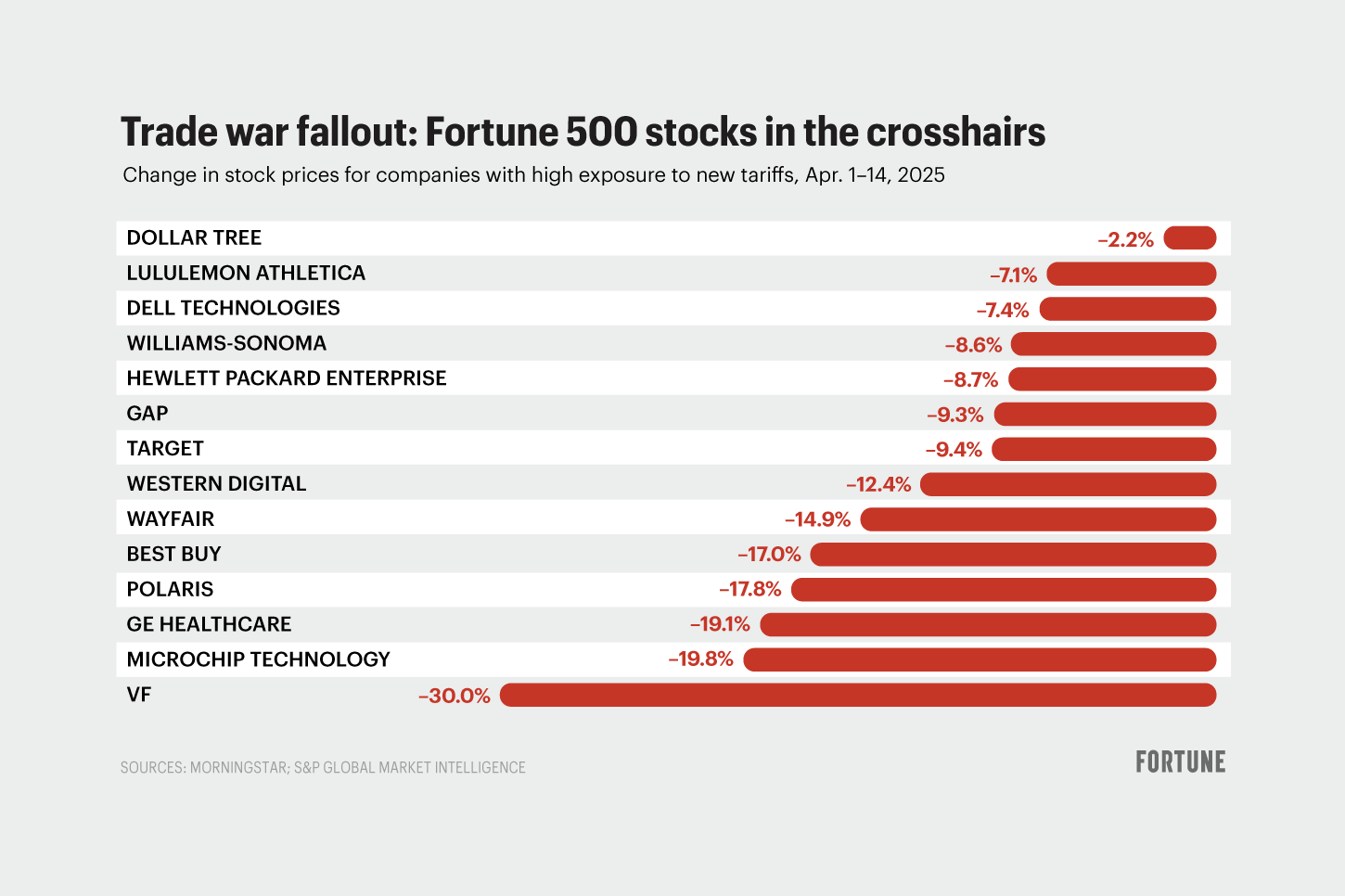 The 14 Fortune 500 stocks most exposed to the tariff war