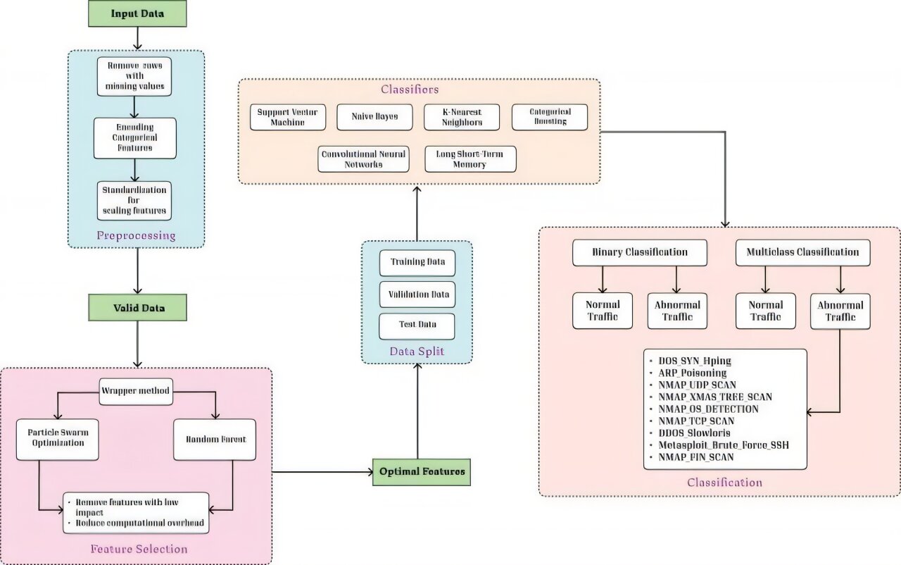 AI-powered intrusion detection system outperforms traditional methods in securing IoT networks