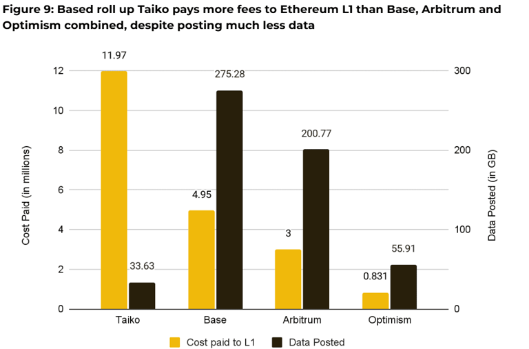 Ethereum L2 development is ‘double-edged sword’ for ETH value