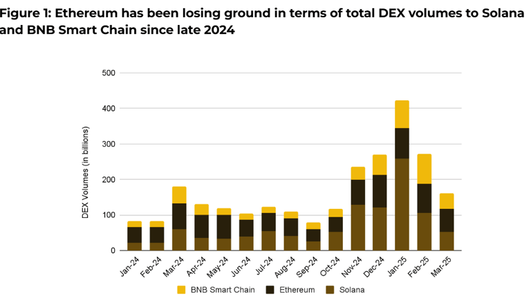 Ethereum L2 development is ‘double-edged sword’ for ETH value