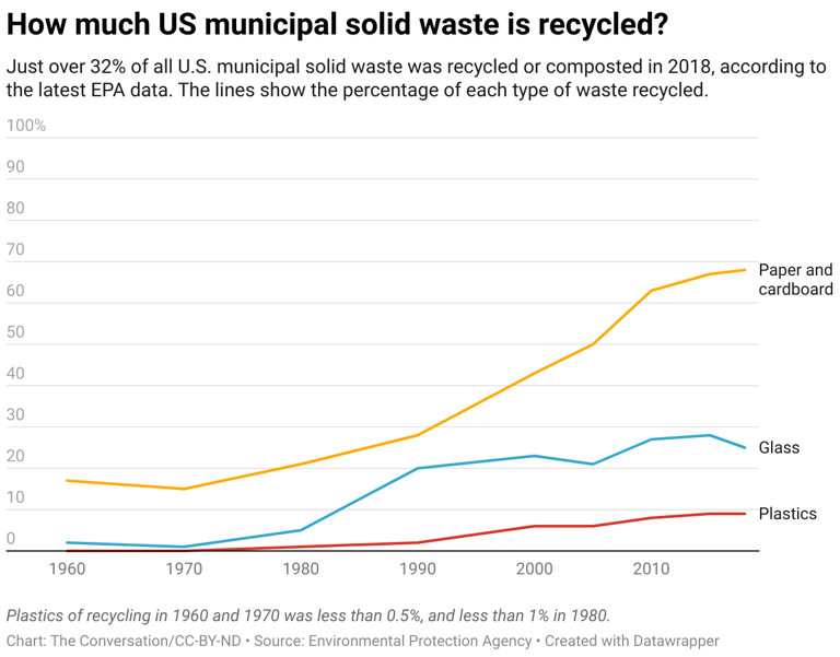 How single-stream recycling works − your choices can make it better