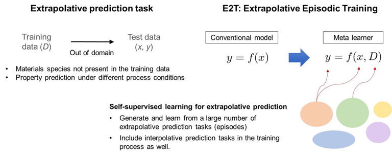 AI uses extrapolative learning to master materials prediction beyond existing data