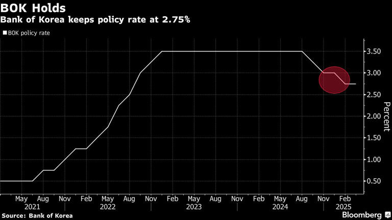 韓国中銀、政策金利据え置き－3カ月以内の利下げにオープン