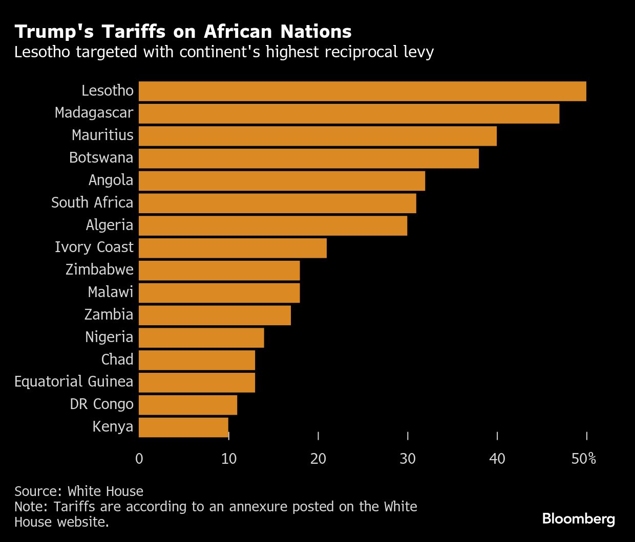 Trump’s Harsh Tariff Sparks Fear of Liquidity Crisis in Lesotho