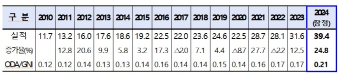 지난해 ODA 39.4억달러…국민총소득 대비 역대 '최대 규모'
