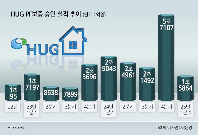 [단독]“건설업 이대론 안돼” HUG, PF보증에 공사비 ‘최대 반영’[부동산360]