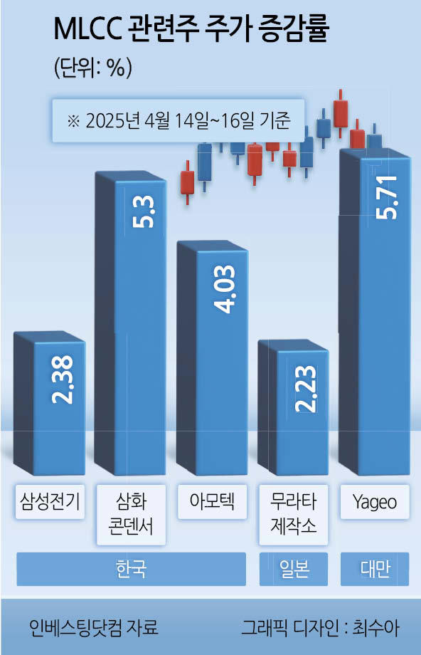 中 BYD도 뚫은 ‘MLCC’에 주목하는 이유